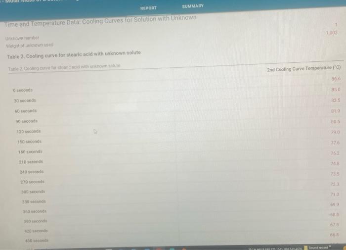 Solved (5pts) Molar Mass of a Solute Using Freezing Point | Chegg.com