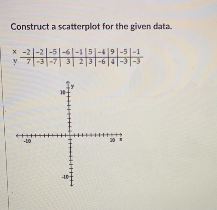 Solved Construct a scatterplot for the given data. x | Chegg.com