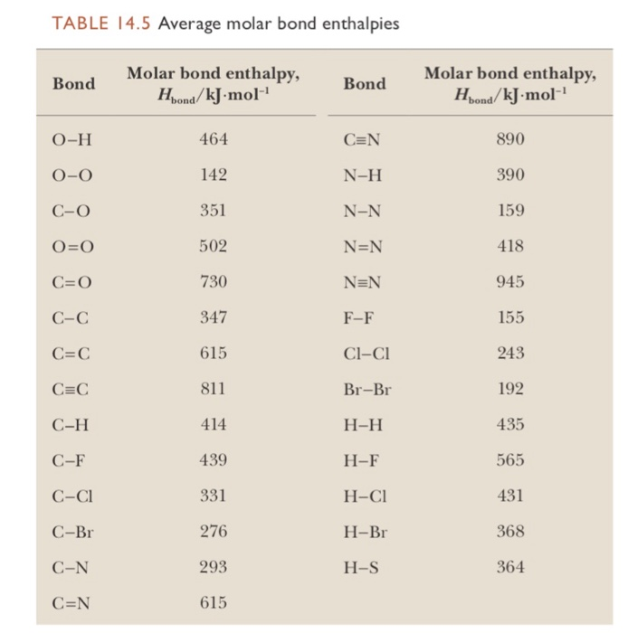 Solved 14-41. Use the molar bond enthalpy data in Table 14.5 | Chegg.com