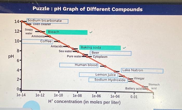 pH 14-0 12- 10- 8 6 4- 2- Puzzle: pH Graph of | Chegg.com