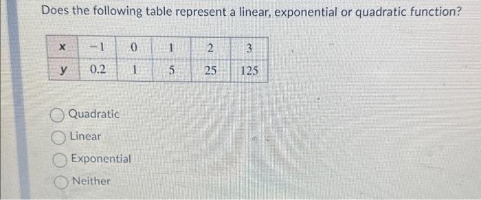 Solved Does the following table represent a linear, | Chegg.com