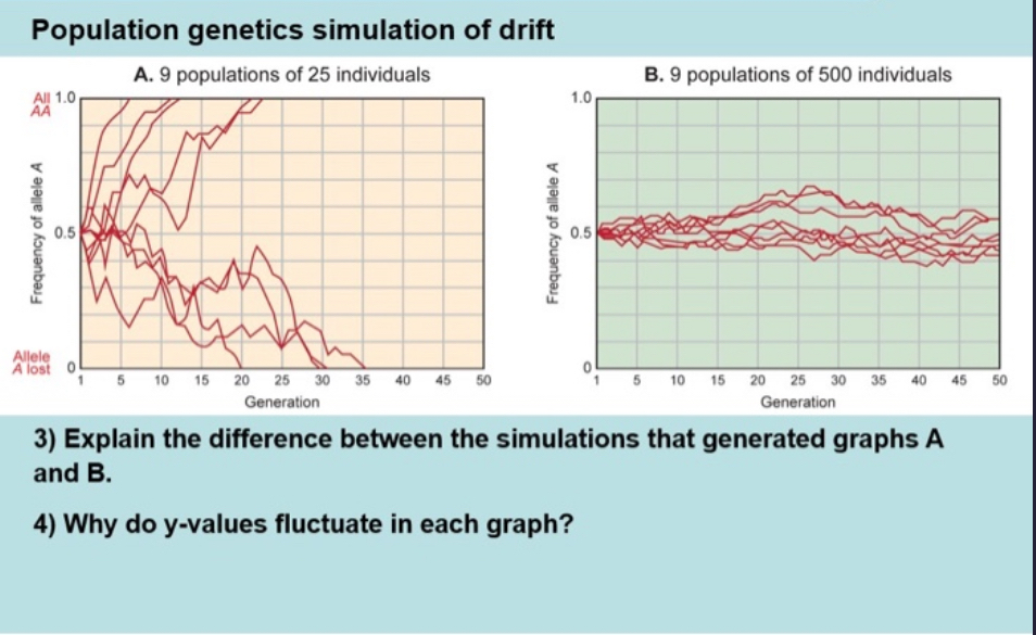 Solved Population genetics simulation of driftA. 9 | Chegg.com