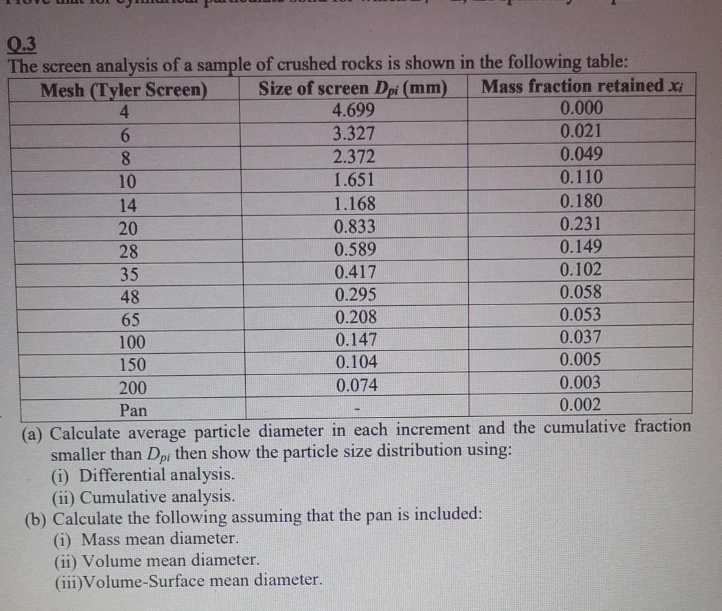Solved The screen analysis of a sample of crushed rocks is | Chegg.com