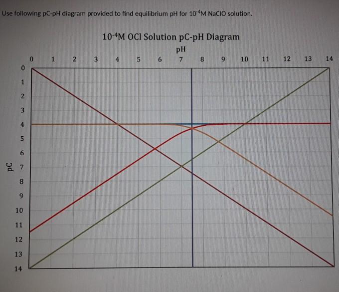 Solved Use following PC-pH diagram provided to find | Chegg.com