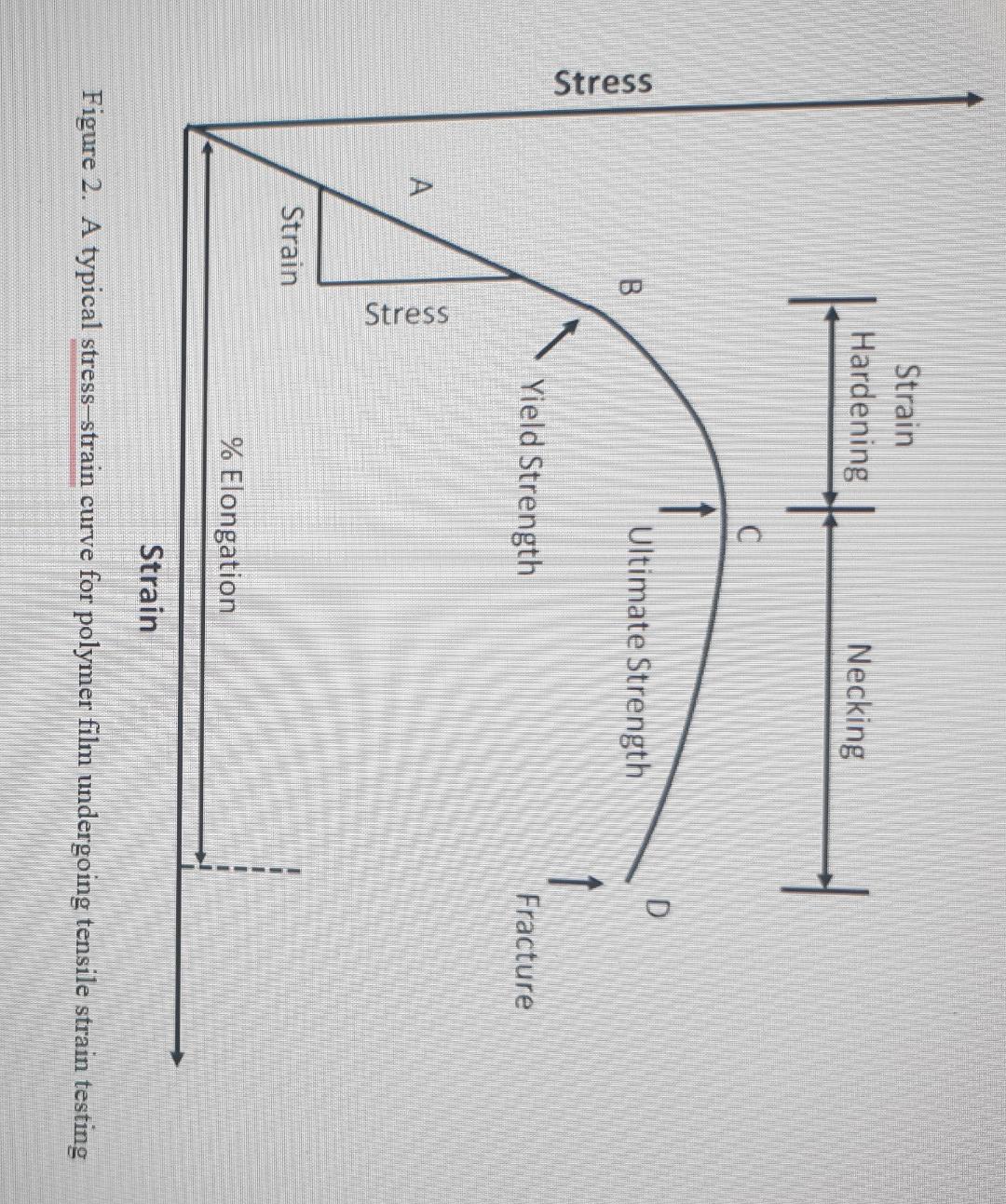 Solved Figure 2. A typical stress-strain curve for polymer | Chegg.com