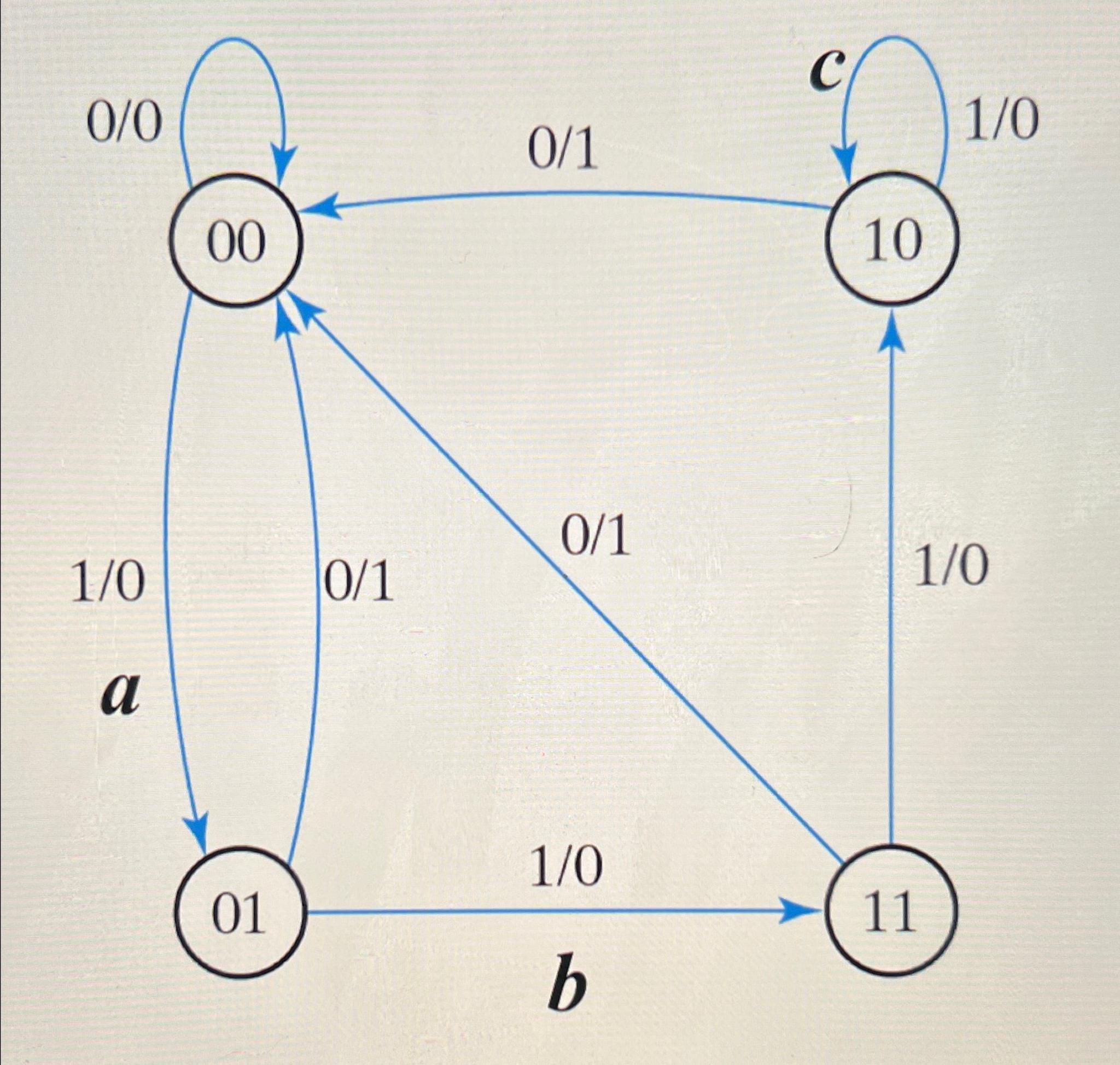 Solved How i can convert this diagram to table? | Chegg.com