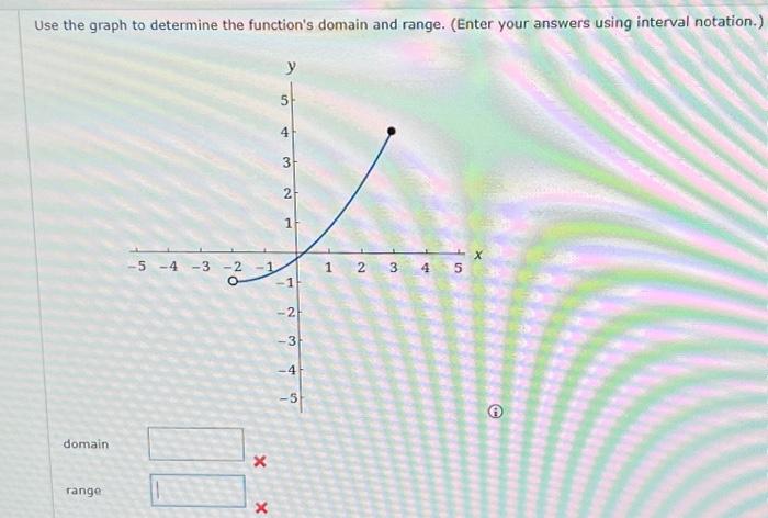 Solved Use the graph to determine the function's domain and | Chegg.com