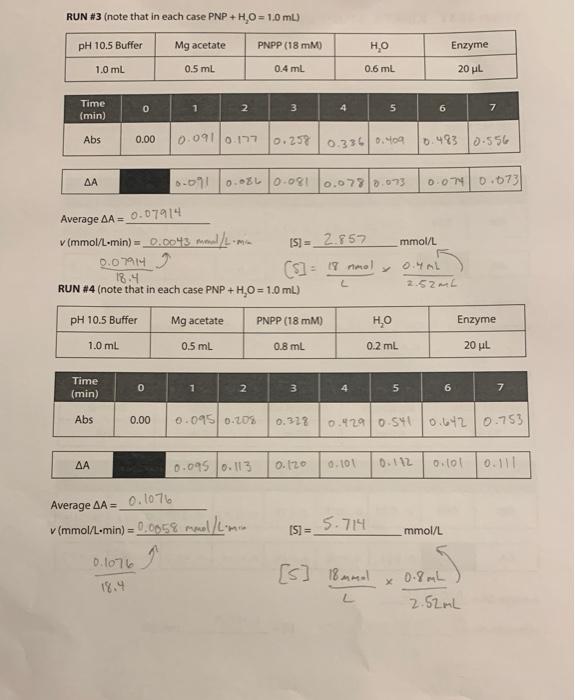 Solved Need help graphing and finding the Vmax and Km | Chegg.com Solved Need help graphing and finding the Vmax and Km | Chegg.com