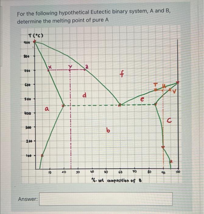 Solved For the following hypothetical Eutectic binary | Chegg.com