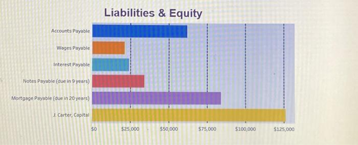 Solved Liabilities \& Equity Accounts Payable Wages Payable | Chegg.com