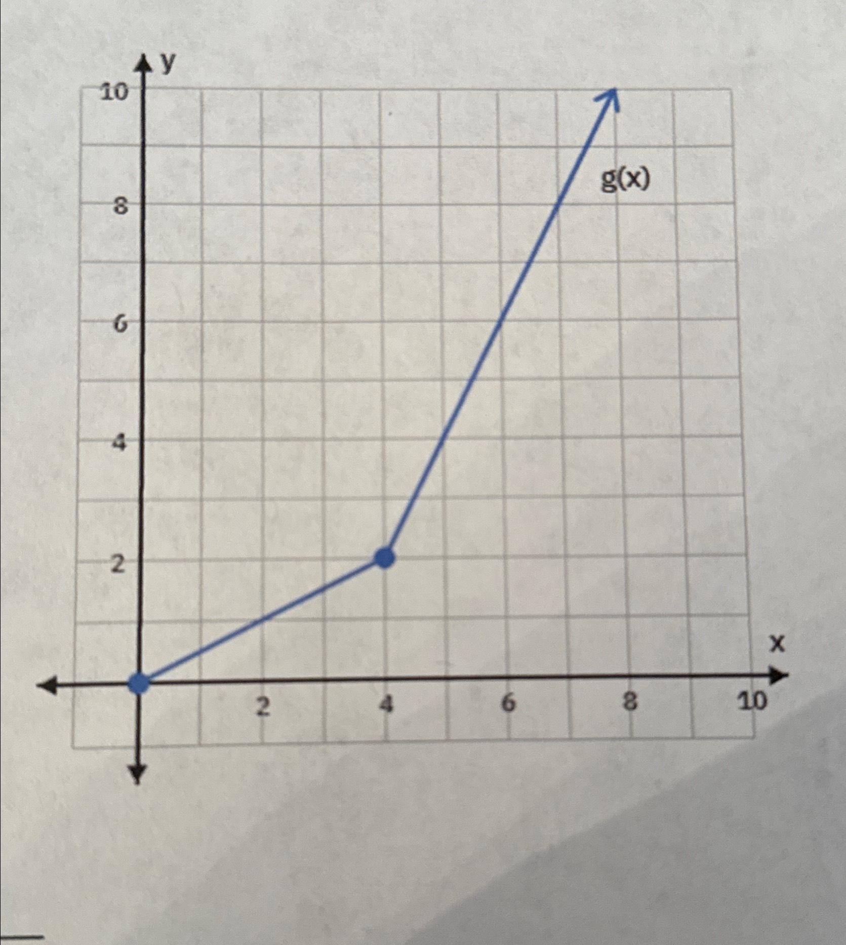 Solved What is the equation of this graph? | Chegg.com