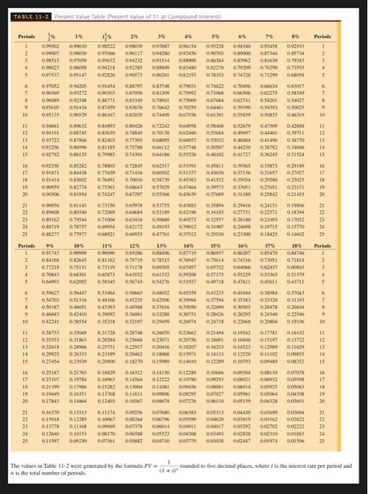 Solved Use Table 11-2 to solve the problem. How much (in \$) | Chegg.com