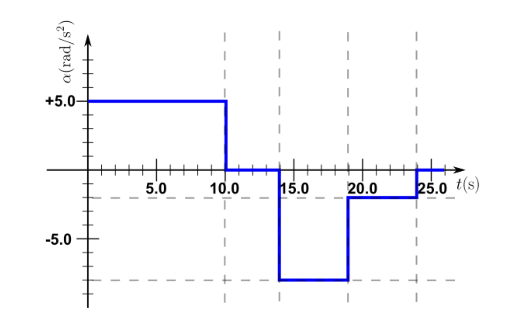 Solved A detailed graph of angular acceleration versus time | Chegg.com