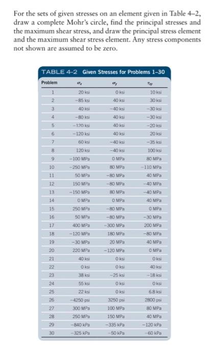Solved For the sets of given stresses on an element given in | Chegg.com