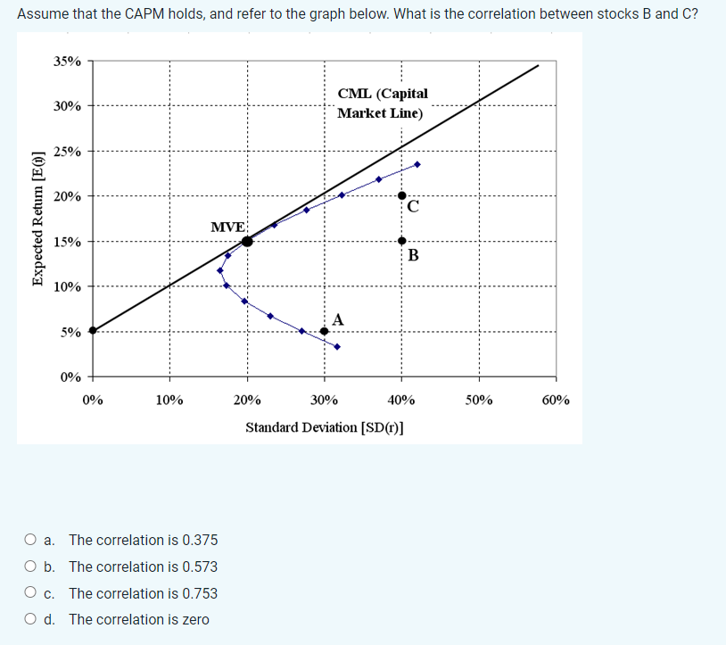 Solved Assume that the CAPM holds, and refer to the graph | Chegg.com
