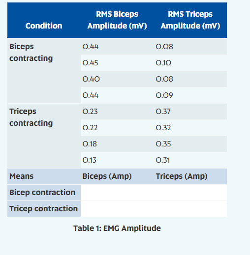 Solved Calculate the average bicep and tricep amplitudes for | Chegg.com