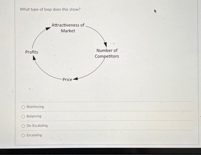 Solved What type of loop does this show? Profits Reinforcing | Chegg.com