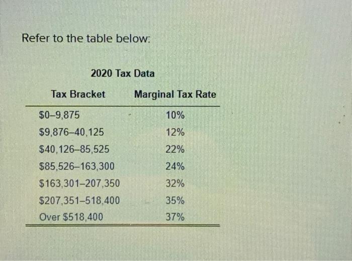 Solved Refer to the table below:Compute the taxes on a | Chegg.com