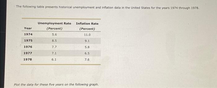 Solved The following table presents historical unemployment | Chegg.com