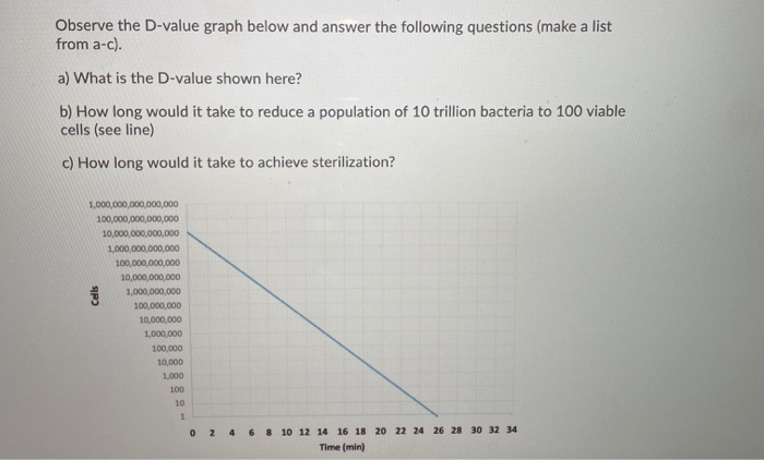 Solved Observe the D-value graph below and answer the | Chegg.com