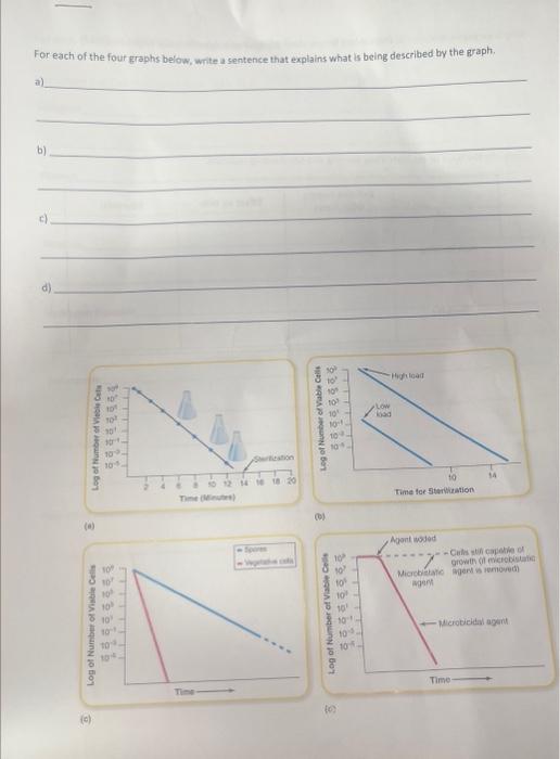 Solved For each of the four graphs below, write a sentence | Chegg.com