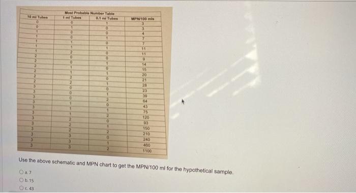 Solved The schematic below shows a nine tube MPN test and | Chegg.com