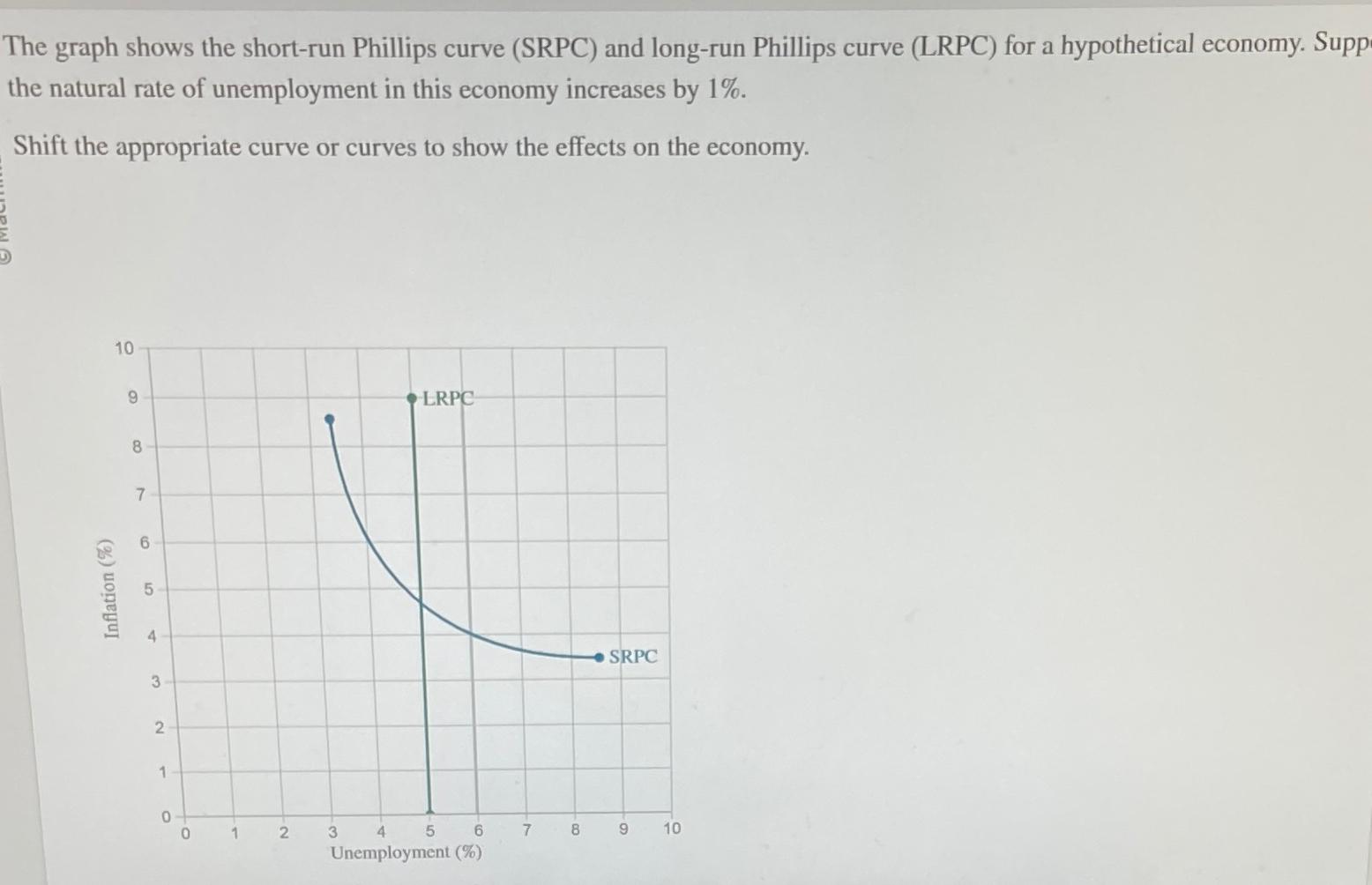 Solved The graph shows the short-run Phillips curve (SRPC) | Chegg.com