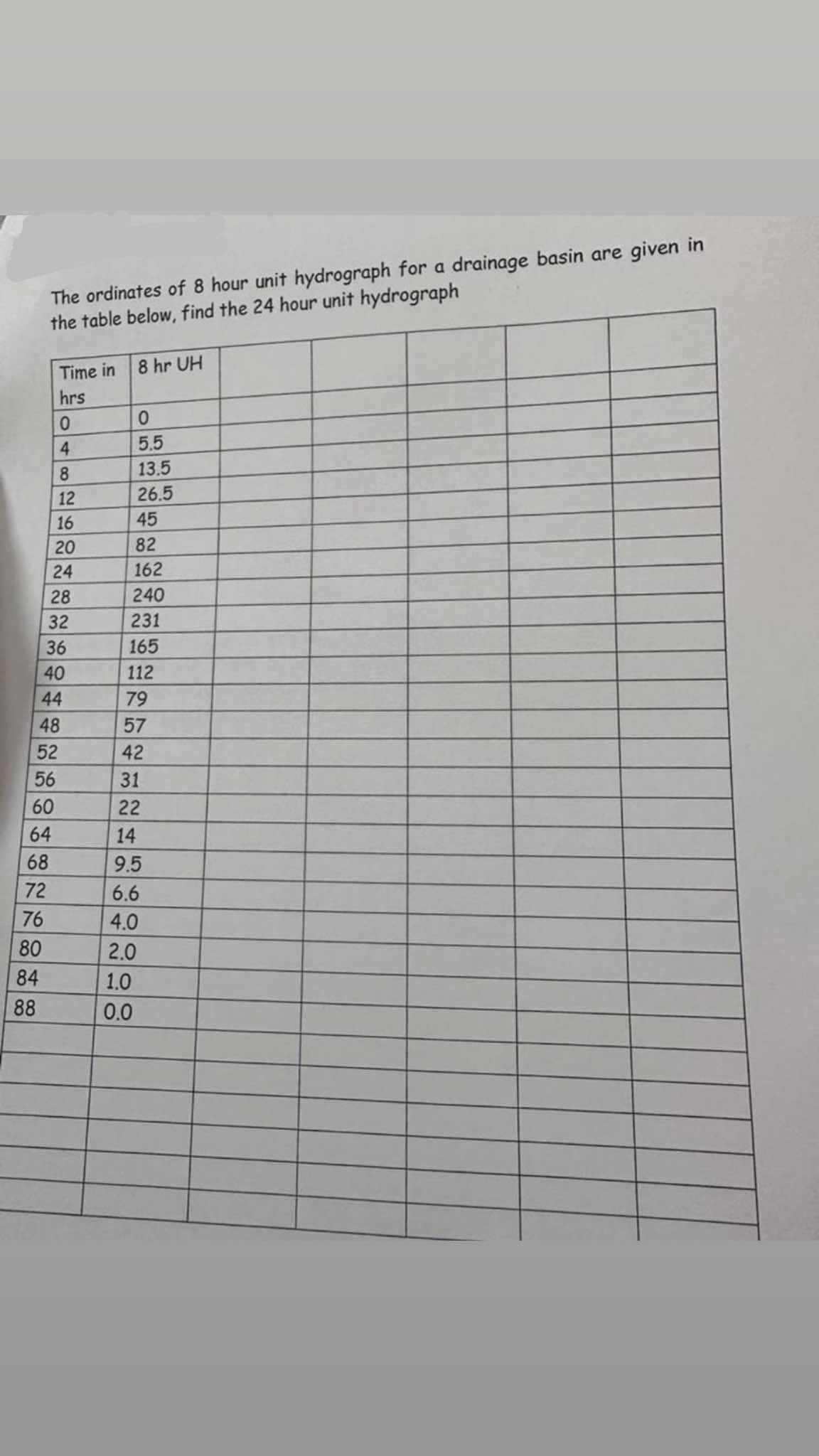 Solved The ordinates of 8 ﻿hour unit hydrograph for a | Chegg.com