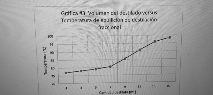 Solved Gráfica #1: Volumen del destilado versus Temperatura | Chegg.com