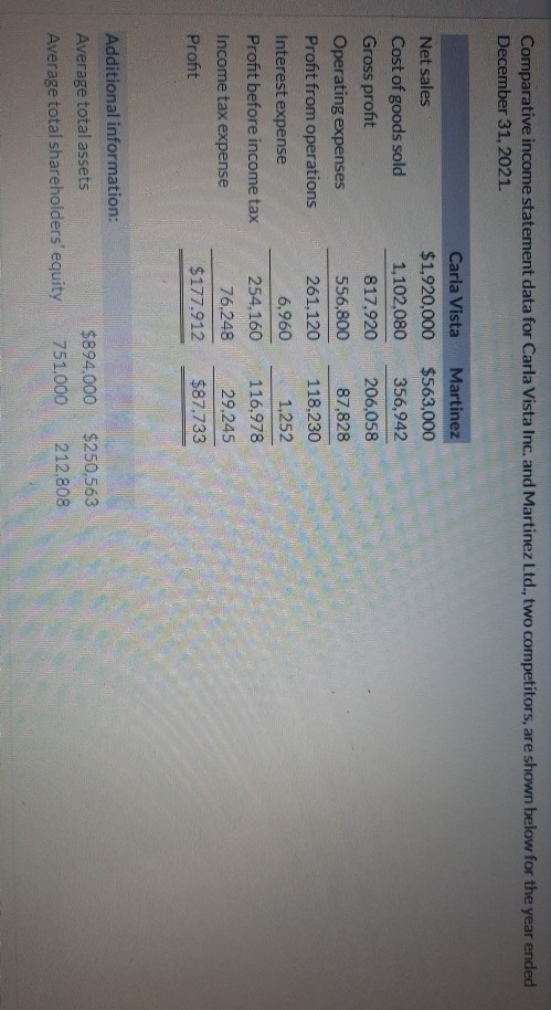 Solved Comparative income statement data for Carla Vista | Chegg.com