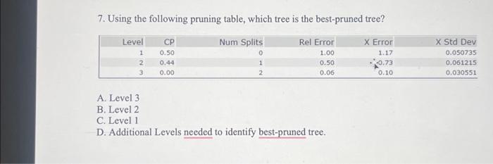 7. Using the following pruning table, which tree is | Chegg.com