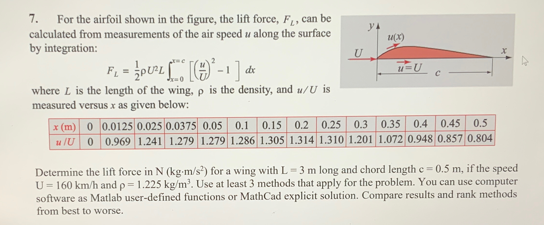Solved For the airfoil shown in the figure, the lift force, | Chegg.com
