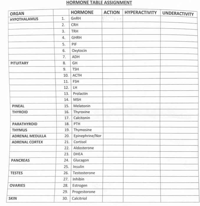 HORMONE TABLE ASSIGNMENT ORGAN HYPOTHALAMUS 1. | Chegg.com