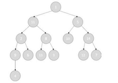 Solved a) Correct the following BFS tree structure by rename | Chegg.com