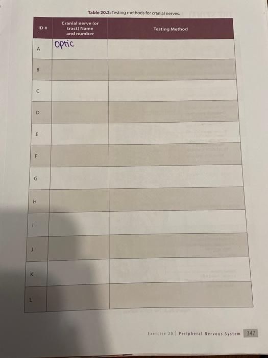 Solved IDN Table 20.2: Testing methods for cranial nerves. | Chegg.com