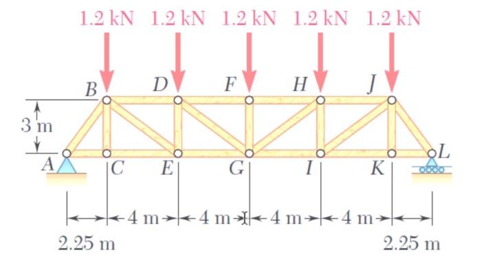 Solved By method of section, determine the force in members | Chegg.com