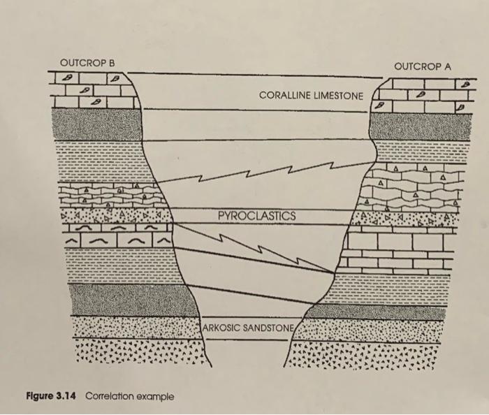 Solved OUTCROP B OUTCROP A CORALLINE LIMESTONE PYROCLASTICS | Chegg.com