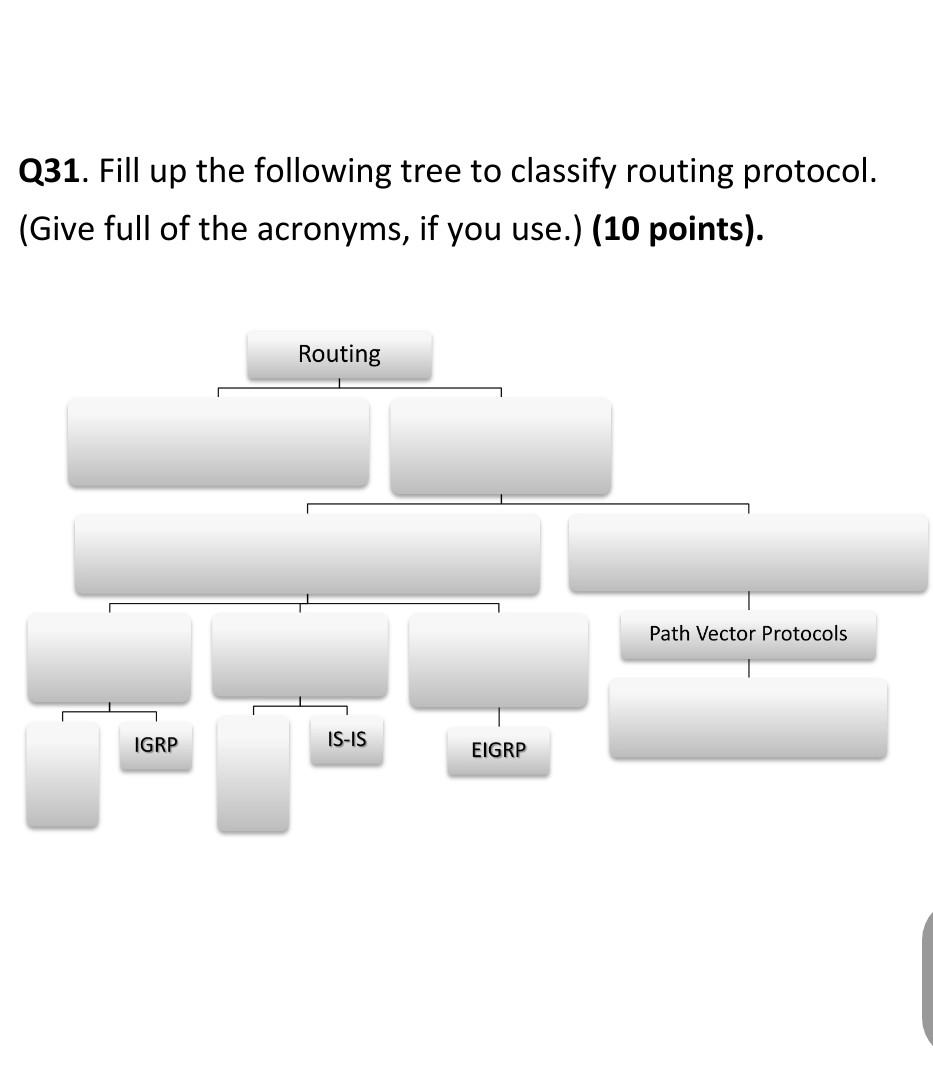 Solved Q31. Fill up the following tree to classify routing | Chegg.com