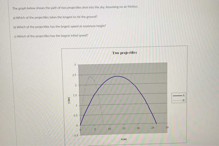 Solved The graph below shows the path of two projectiles | Chegg.com