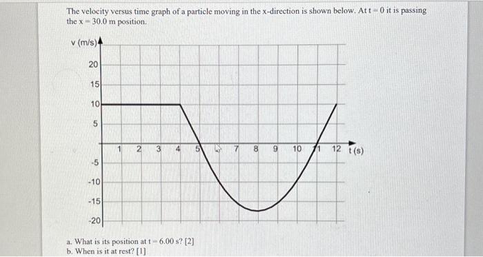 Solved The velocity versus time graph of a particle moving | Chegg.com