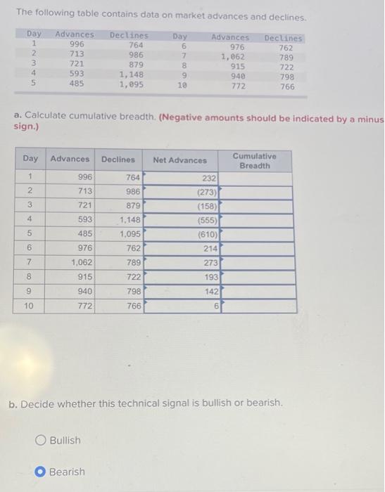 Solved The following table contains data on market advances | Chegg.com