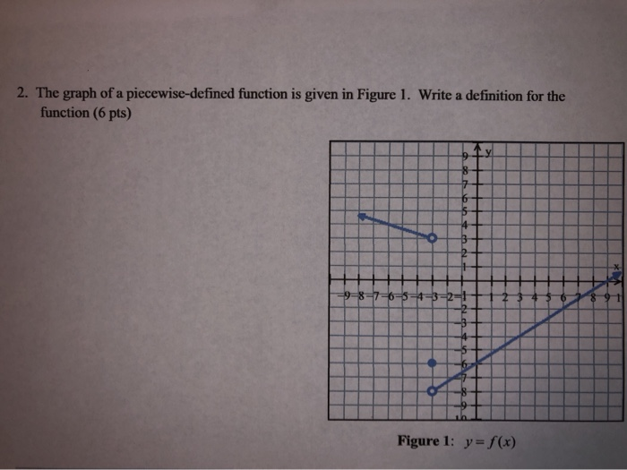 Solved 2. The graph of a piecewise-defined function is given | Chegg.com