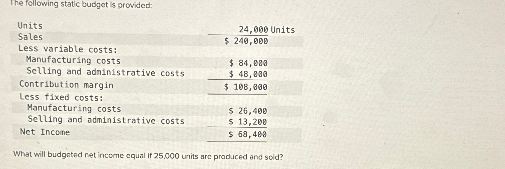 Solved The following static budget is | Chegg.com