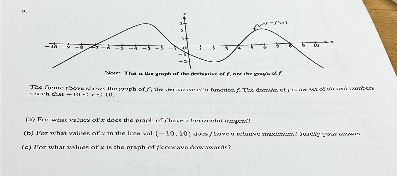 Solved Note: This is the graph of the derivative of f. ﻿not | Chegg.com