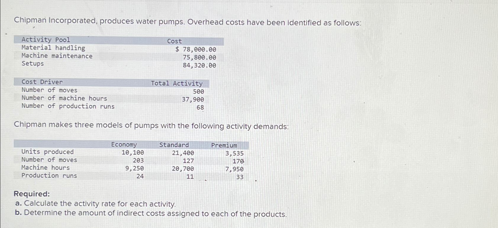 Solved Chipman Incorporated, produces water pumps. Overhead | Chegg.com