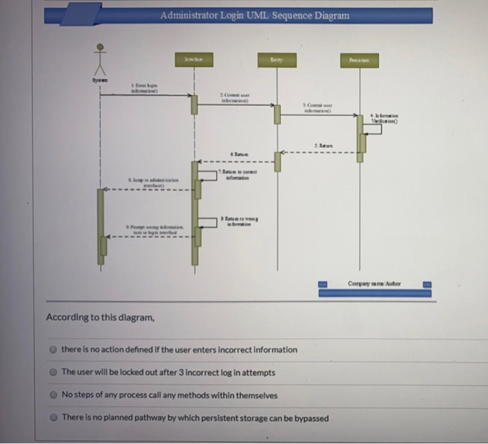 Solved Administrator Login UML Sequence Diagram Company | Chegg.com