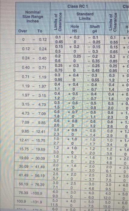 Solved Cla Nominal Size Range Inches Class RC 1 Standard | Chegg.com