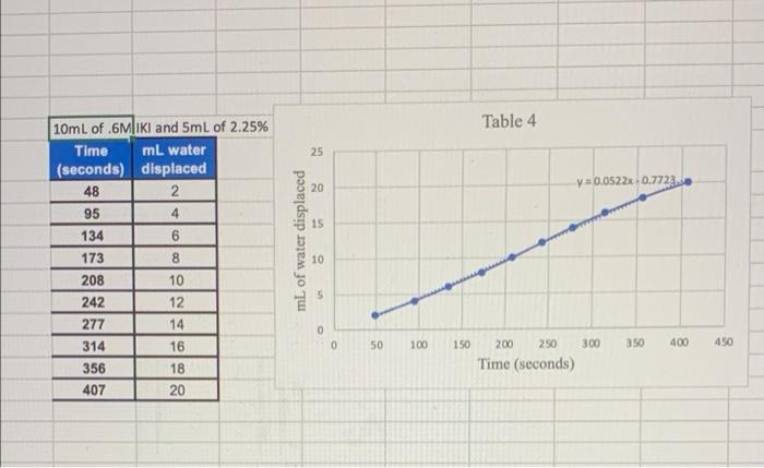 Solved 1. Determine the order of IKI in this reaction. 2. | Chegg.com