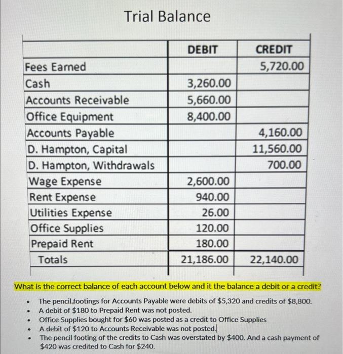 Solved What is the correct balance of each account below and | Chegg.com