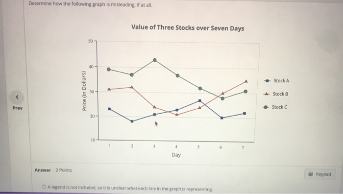 Solved Determine how the following graph is misleading, if | Chegg.com
